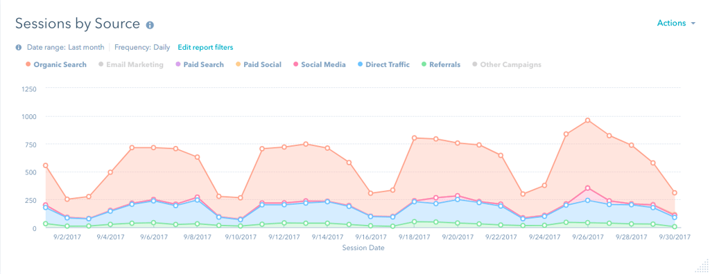 5 Digital Marketing Analytics That Actually Matter