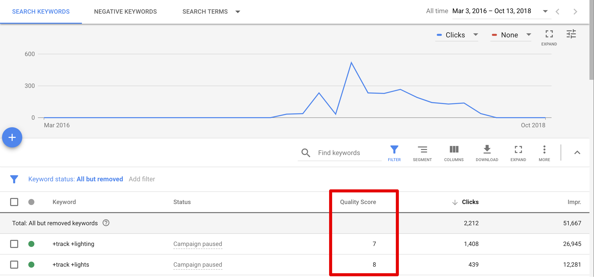 How to Measure the Efficiency of Your PPC Investments