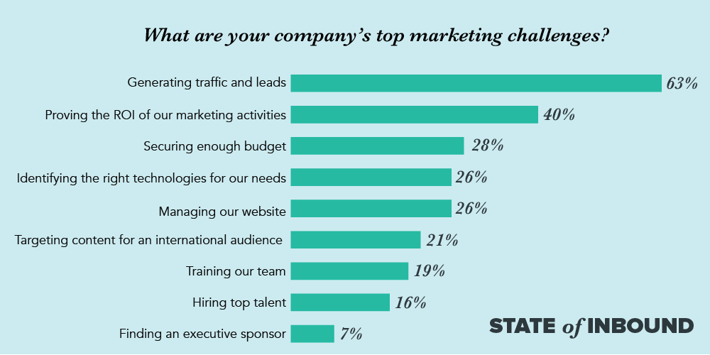 Solve Marketing Problems with Keyword Strategy | SEO and Optimization